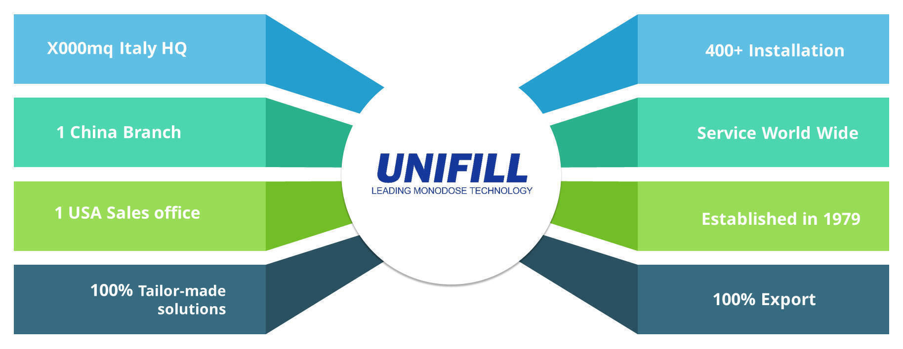 Our numbers | Unifill Thermoforming Technology